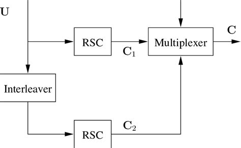 4 The Block Diagram Of A Turbo Encoder Download Scientific Diagram