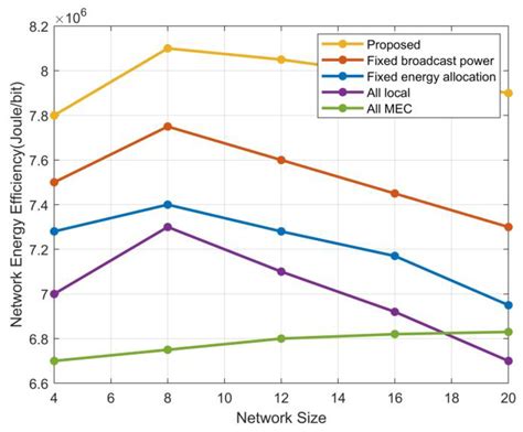 Lyapunov Guided Energy Scheduling And Computation Offloading For Solar