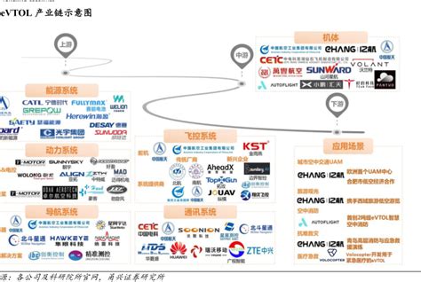 Evtol产业链示意图 2024年01月 行业研究数据 小牛行研