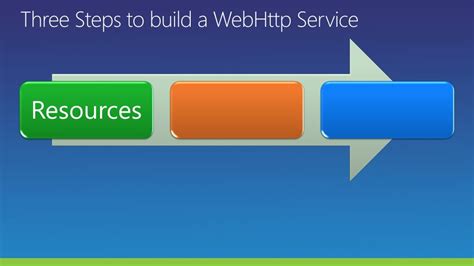 Ppt Wcf The Unified Services Programming Model For Soap Rest Data