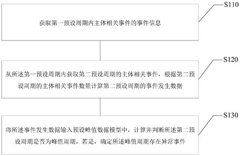 Abnormal Event Detection Method And Device Eureka Patsnap