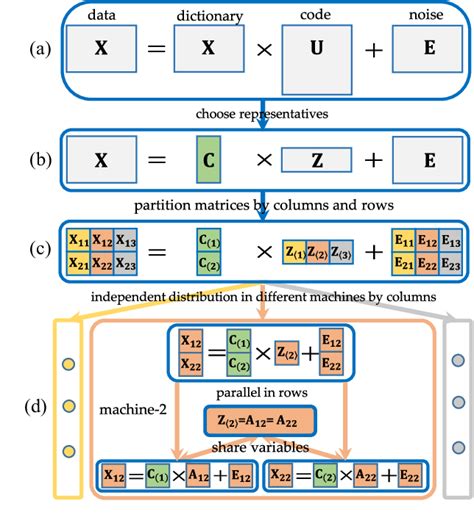 Figure 5 From Large Scale Subspace Clustering By Independent Distributed And Parallel Coding