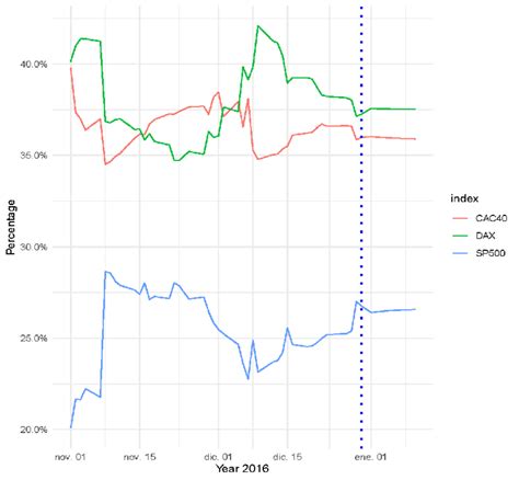 10 Days Ahead Covariance Capital Allocation Predictions Observed Download Scientific Diagram
