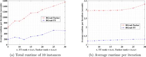figure 2 from provable tensor train format tensor completion by