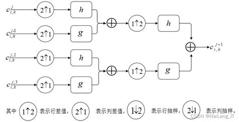 毕业设计：基于大数据的天气数据可视化系统 数据可视化系统毕业设计 csdn博客