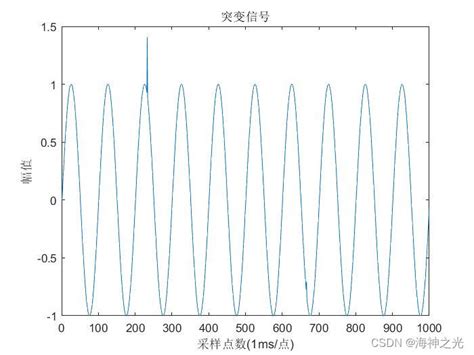 【数字信号检测】基于matlab小波变换的信号突变点检测【含matlab源码 4080期】小波变换检测突变信号 Csdn博客