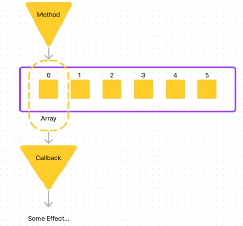 Implementing Array Iteration Methods By Christian Luciani Medium