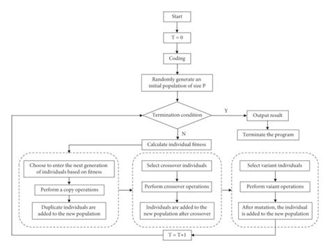 Flowchart Of Multidirectional Mutation Genetic Optimization Neural