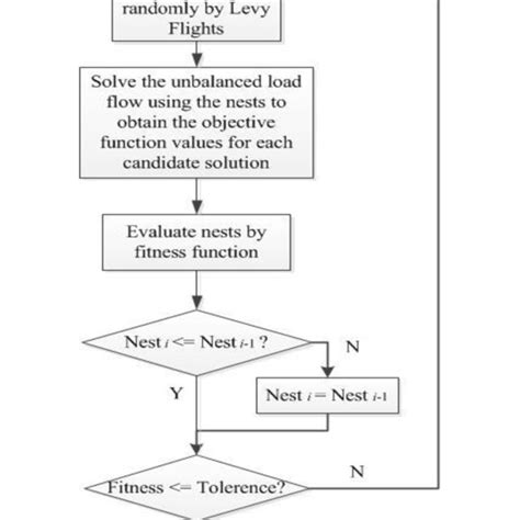 Cuckoo Search Optimization Method Iv Simulation And Results Download Scientific Diagram