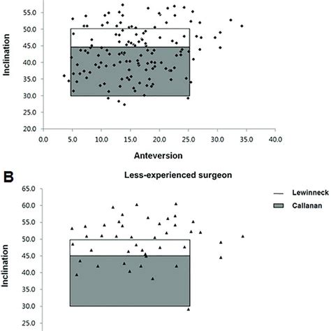 Comparison Of Accuracy In Acetabular Cup Placement Download Table