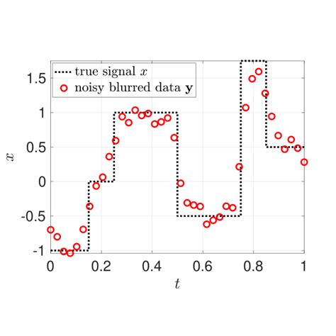 Piecewise Constant Signal And Noisy Blurred Observations Download Scientific Diagram