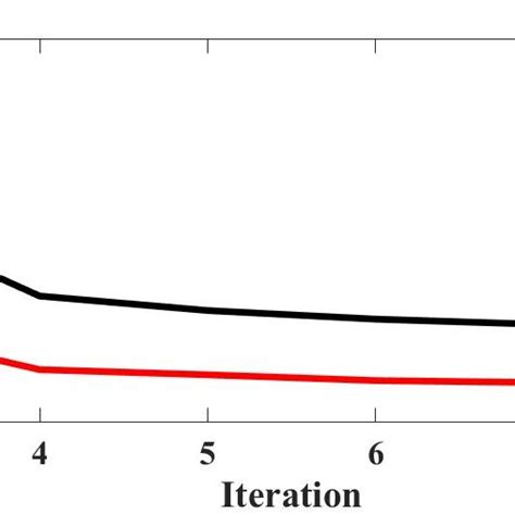 Graphical Representation Of Convergence Curve Of Woa Svr And Pso Svr