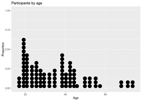 Chapter 4 Univariate Graphs Modern Data Visualization With R