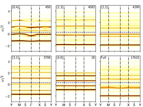 The Full And Partial Spectral Functions Ak ω For The φ π6 Phase