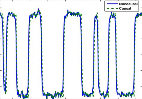 Noncausal Output Signal Y X Vs Causal Equivalent Output Download Scientific Diagram