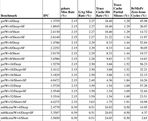 Effect Of Finite Reorder Buffer On Page 109 The First Column Download Scientific Diagram