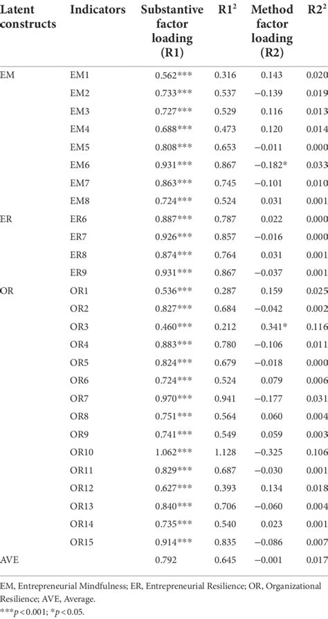 Common Method Factor Analysis For Cmb Download Scientific Diagram