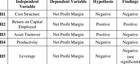 Summary Of Hypothesis And Findings Download Scientific Diagram
