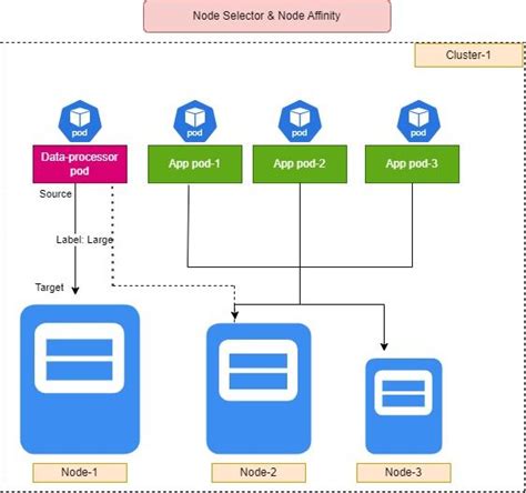 Sekhar Perathur On Linkedin Kubernetes Nodeselector Nodeaffinity Sekhar Perathur On Linkedin Kubernetes Nodeselector Nodeaffinity