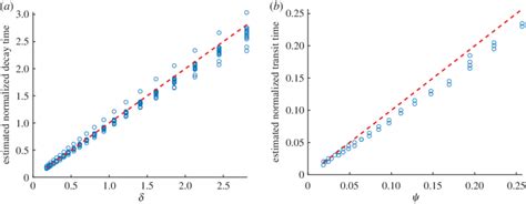Correlation Of Non Dimensional Parameters With The Physical Measures