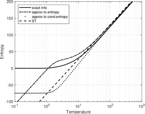 Figure 1 From The Exact Entropy Formula Of The Ideal Gas And Its Information Theoretic Figure 1 From The Exact Entropy Formula Of The Ideal Gas And Its Information Theoretic
