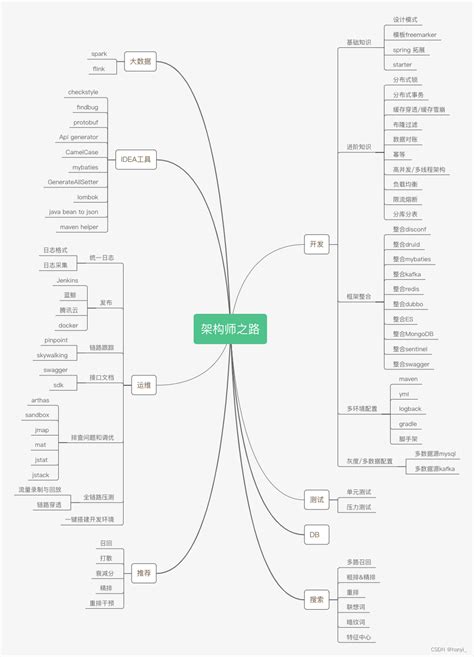 搭建大型分布式服务（一）开篇从头讲解的大型分布式项目 Csdn博客