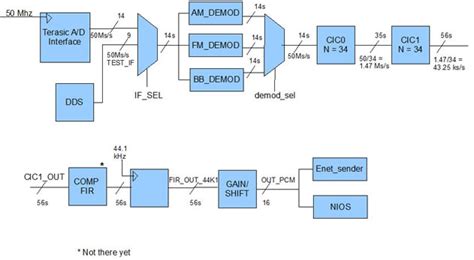 Software Defined Radio