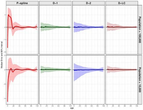 Median Errors And 10 90 Intervals By Age Population Size And Fitting Download Scientific