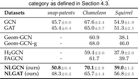 Table 4 From Non Local Graph Neural Networks Semantic Scholar