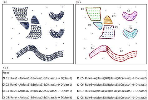 A C Results Of The Multi Variable Association Relationship Clustering Download Scientific