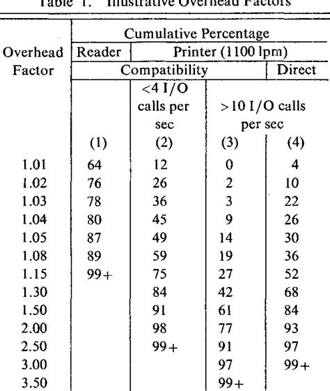 Table 1 From Simulation Of A Multiprocessor Computer System Semantic