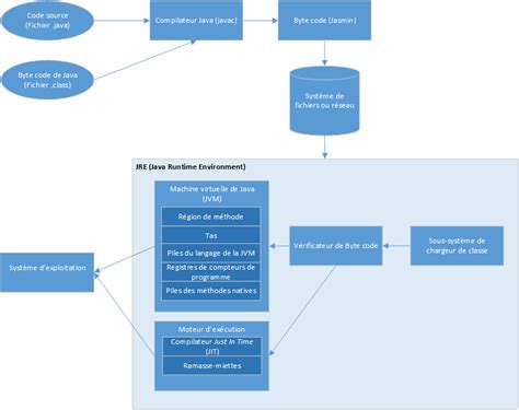 Langage De Programmation Java Introduction