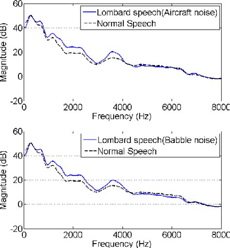 Figure 1 From Enhancing Speech Intelligibility Based On Noise