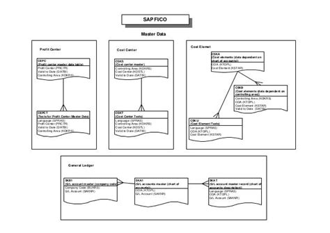 Sap Tables Mapping