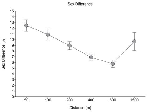 The Sex Difference In Swimming Speed Over The Different Distances For Download Scientific