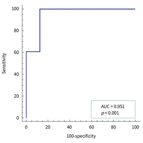 Diagnostic Performance Of Mr Texture Analysis For Tumor Margin Download Scientific Diagram