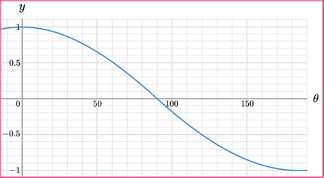 Trig Graphs Gcse Maths Steps Examples And Worksheet