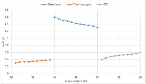 The Auto Selected Temperature Response Of The Proposed Multirange Download Scientific Diagram
