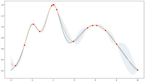 Exploitation Vs Exploration Bayesian Optimization