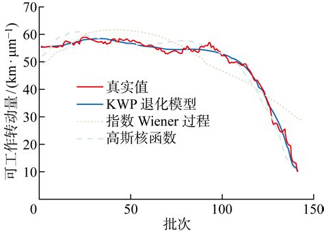 基于核函数 Wiener过程的轧辊非线性退化建模与剩余寿命预测