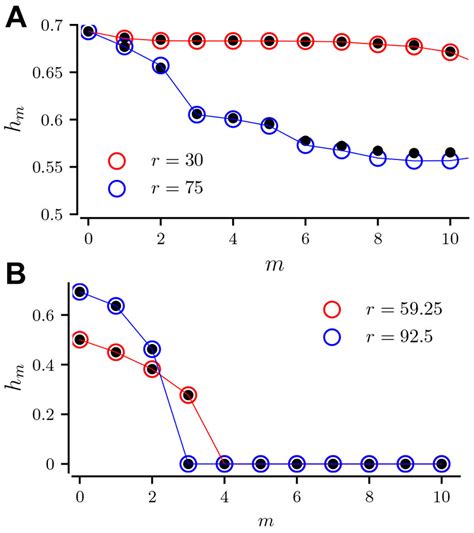 Conditional Entropy Versus The Words Length For The Lorenz Model A Download Scientific