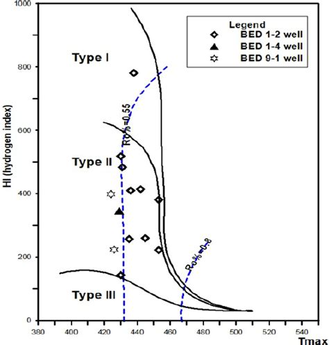 Hydrogen Index Hi Versus Tmax Of Bahariya Formation Download