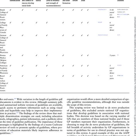 Summary Of Methods Of Guideline Development And Updating Download Scientific Diagram