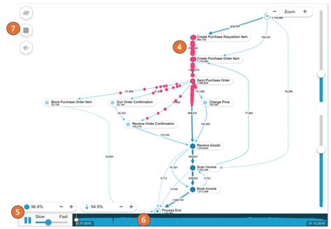 Process Components In Celonis Analyses