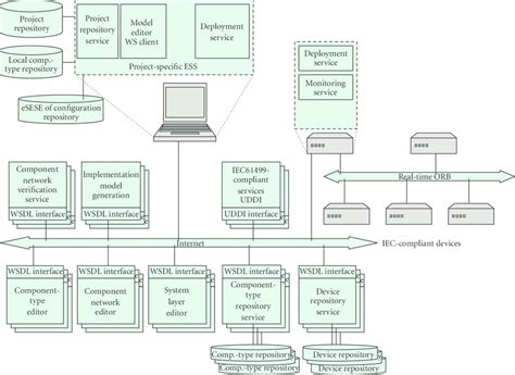 An Soa Based Framework For The Development Of Embedded Systems Download Scientific Diagram