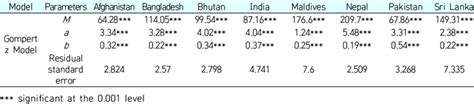 Estimation Of Gompertz Parameters Download Scientific Diagram