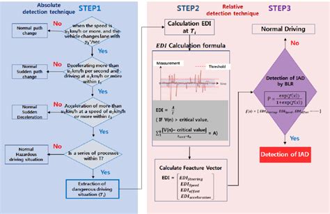 iad event detection algorithm download scientific diagram