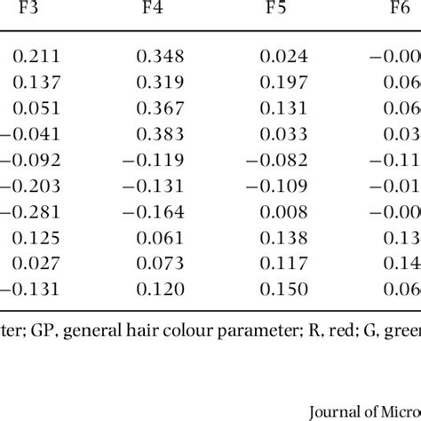 predictor variable correlations discriminant analysis download