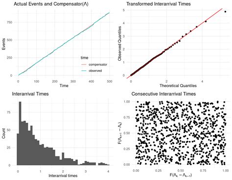 The R Package Stelfi 2 Univariate Hawkes
