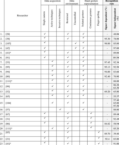 Recognition Rate For Signer Dependent And Signer Independent Download Scientific Diagram